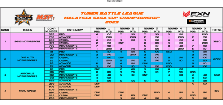 2023 Saga Cup Tuner Battle Charts – MSF Racing Series