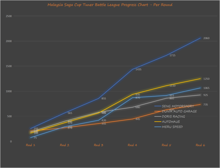 2024 Saga Cup Tuner Battle Charts – MSF Racing Series